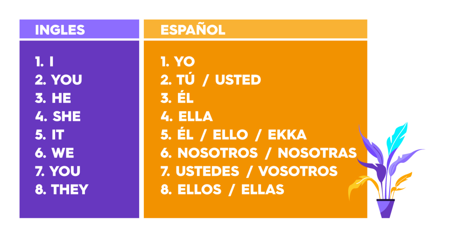  8 Pronombres En Ingl s los M s Usados 2022 